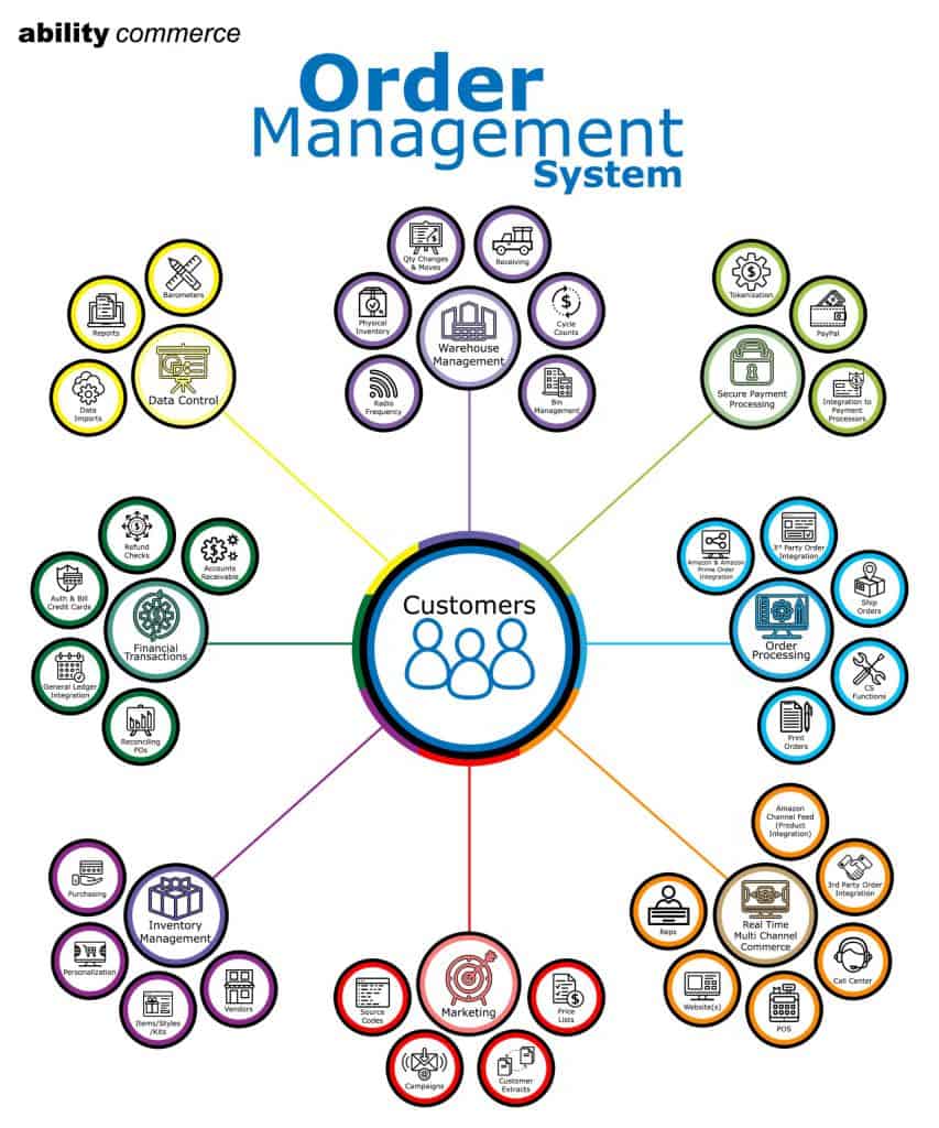 What Is An Order Management System? | Ability Commerce